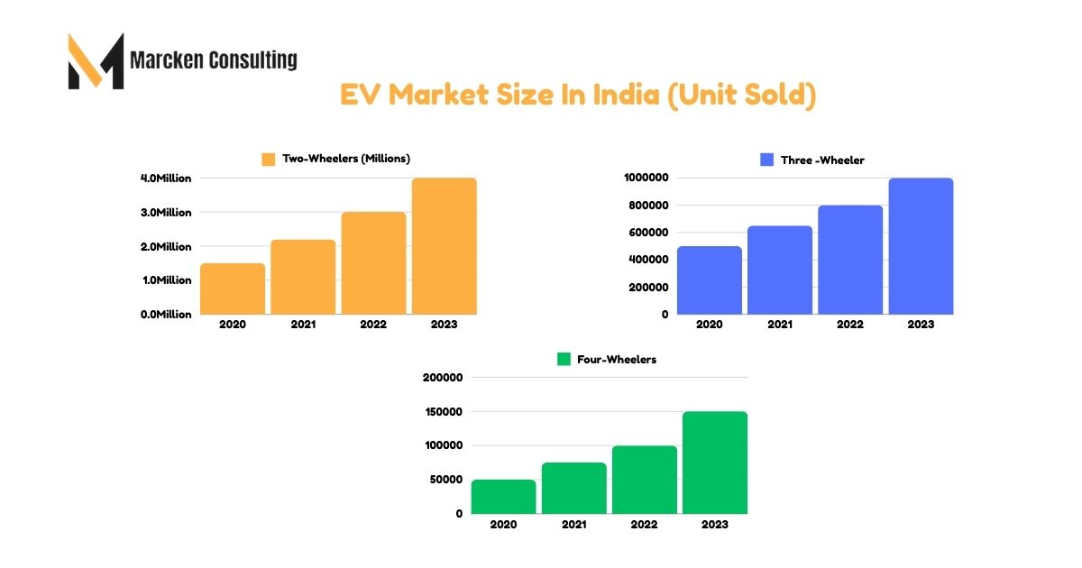 Powering India's EV Future | A Market Overview | Marcken Consulting