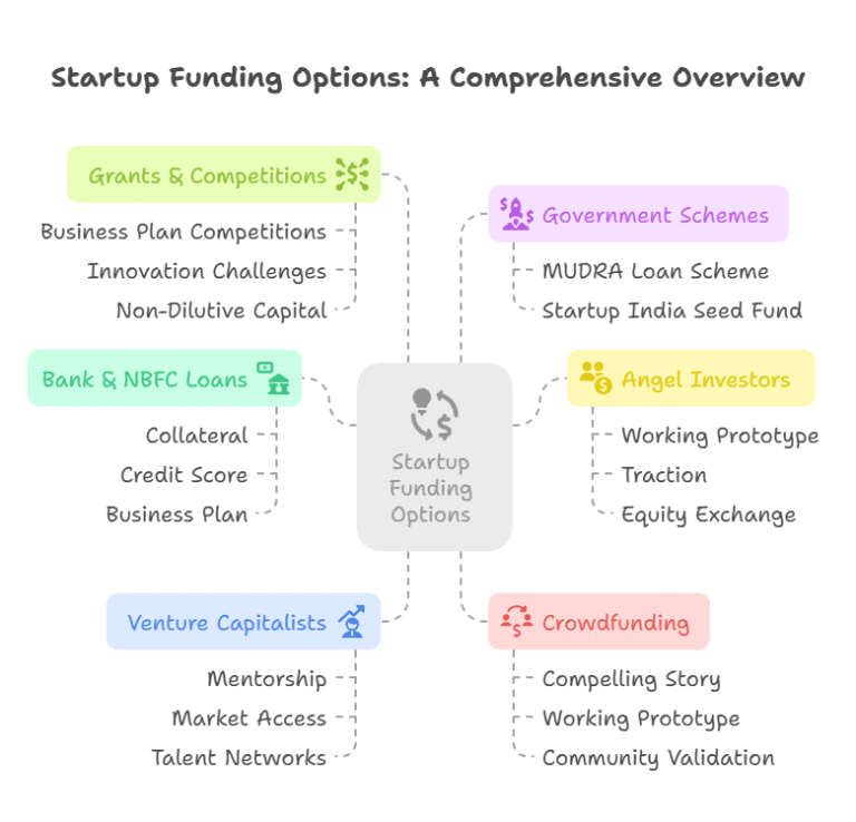 Top 5 Funding Sources for Smart Indian Startups Today